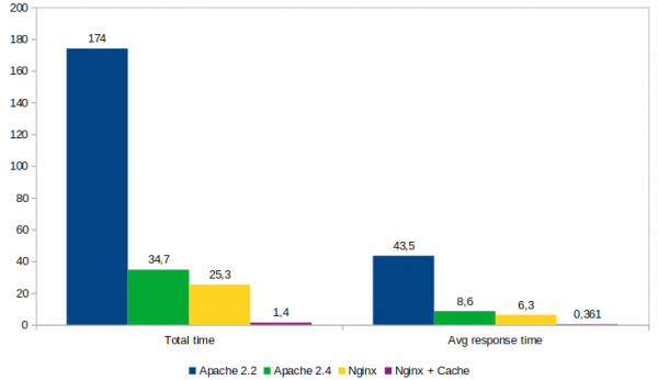 Wordpress: Apache vs NGINX benchmark - Salvatore